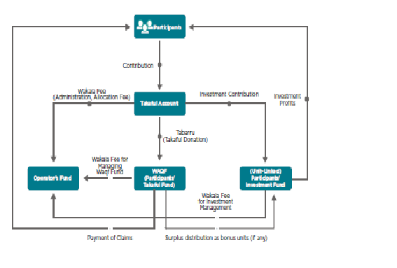 EFU Takaful Savings Plan